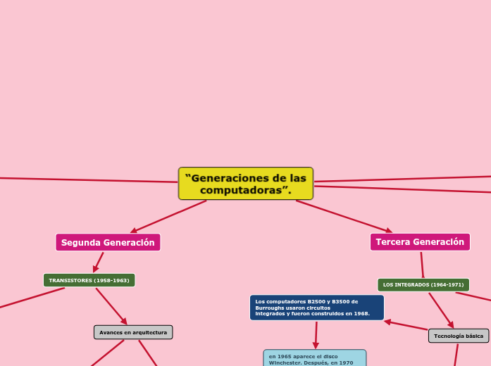 “Generaciones de las computadoras”. - Mind Map